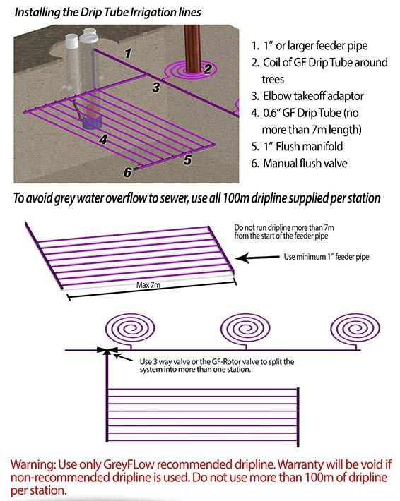 GreyFlow™ Dripper Line 100 Meter Coil | Waterless Composting Toilets NZ